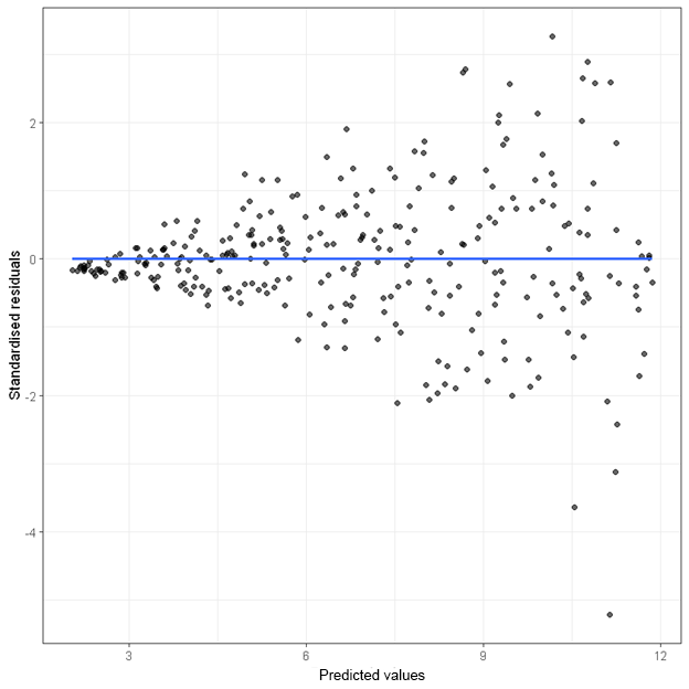 Residual Plots And Assumption Checking R bloggers